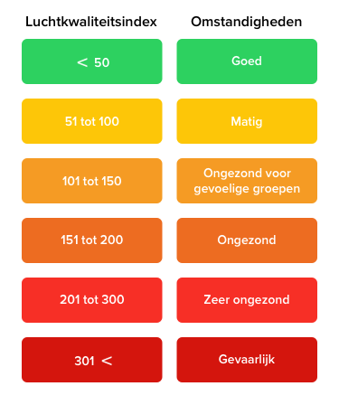Air Quality Index – Netatmo